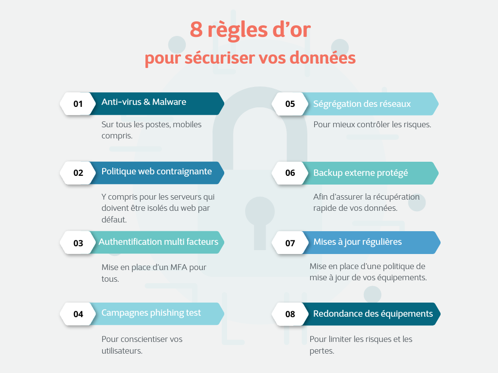 Les 8 règles incontournables pour sécuriser vos données | AKTus – CCI